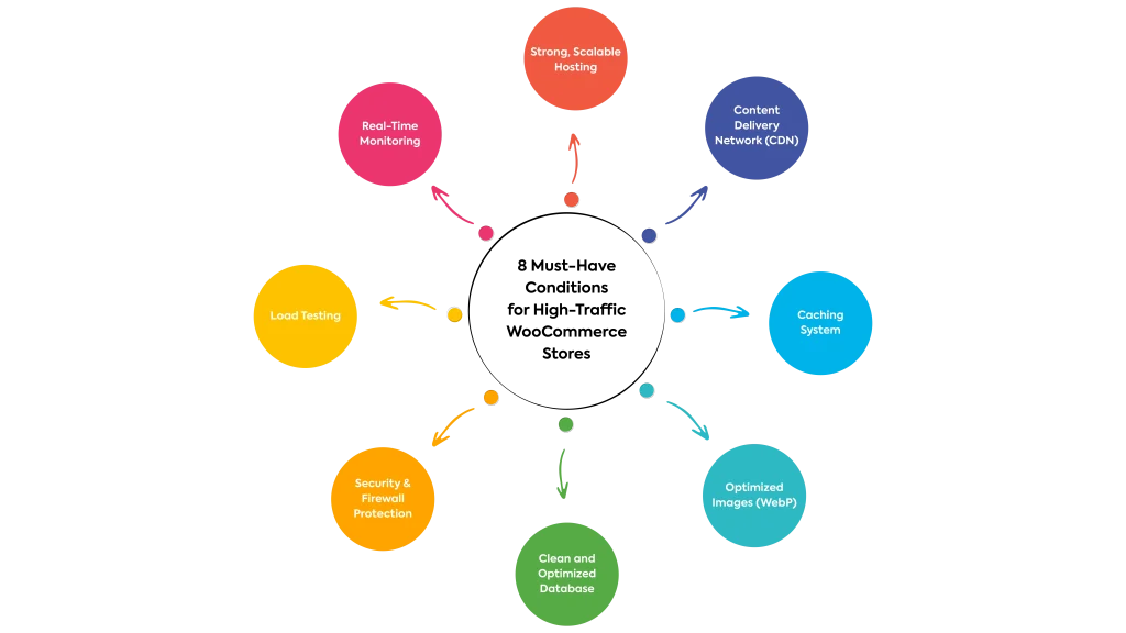 How to Prepare WooCommerce for High Traffic